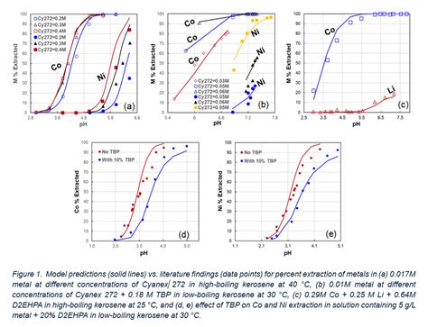 Oli Systems Introduces Novel Solvent Extraction Database For Enhanced