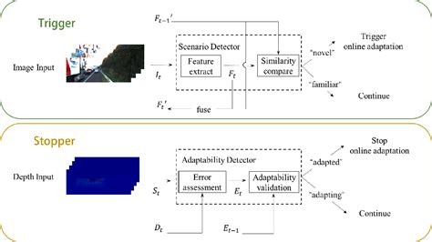 Self Supervised Depth Completion With Adaptive Online Adaptation Semantic Scholar