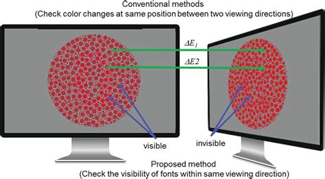 Comparison Of The Proposed And Conventional Measurement Methods
