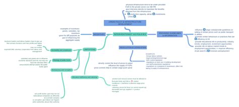 Interventionist As Policies Coggle Diagram