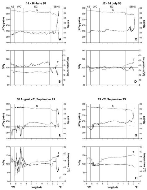 Distribution Of Salinity Temperature Seawater Pco 2 Matm And