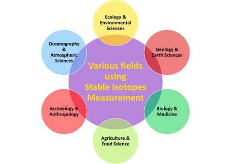 Srikanth Gedela On Linkedin Applications Of Stable Isotopes Measurements