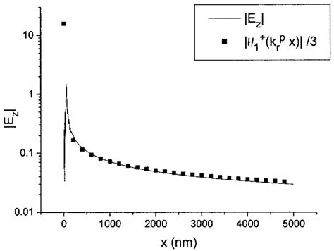 Field Map Of A Surface Plasmon Wave Excited By A Circular Aperture Of