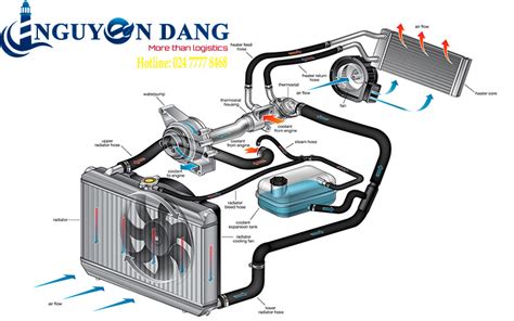 Thủ Tục Nhập Khẩu Quạt Làm Mát Két Nước Ndvn Forwarding