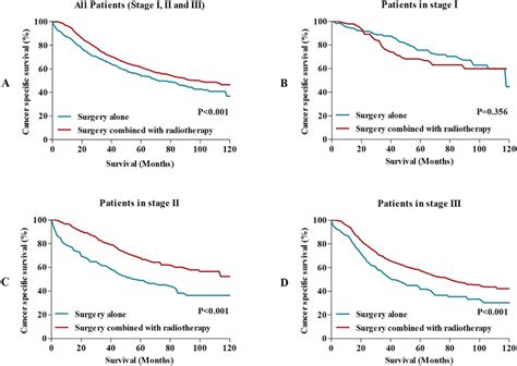 A Comparisons Of Css In All Patients With Macsrc B Comparisons Of