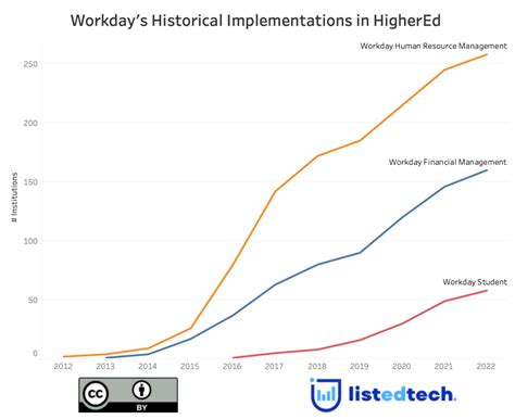 Workday Focus On Student Success Listedtech