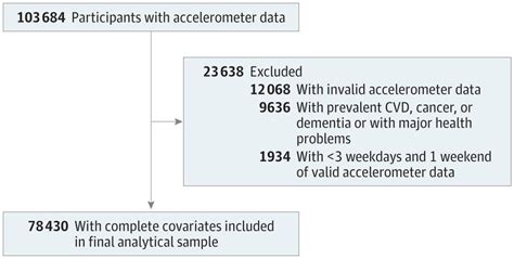 Association Of Daily Step Count And Intensity With Incident Dementia In 78 430 Adults Living In