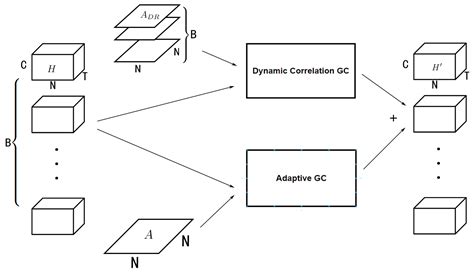 Dynamic Correlation Adjacency Matrix Based Graph Neural Networks For