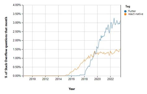 Reasons Why Flutter Is The Future Of App Development