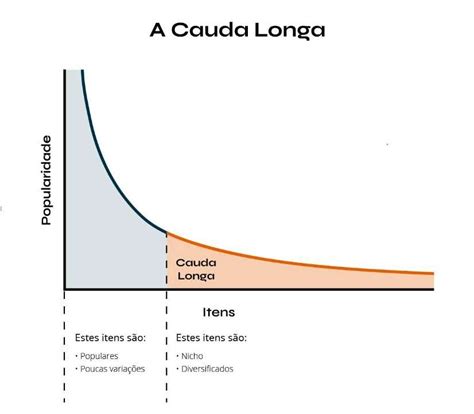 Cauda Longa Como O Conceito Pode Fazer A Diferença Para O Seu Negócio