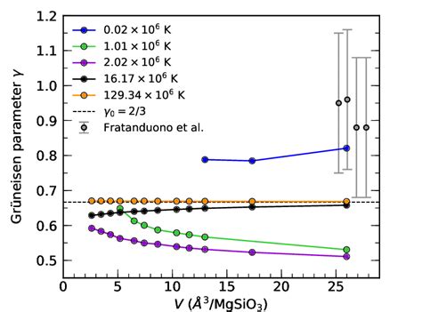 Grüneisen Parameter Of Mgsio3 As A Function Of Volume For Different Download Scientific Diagram