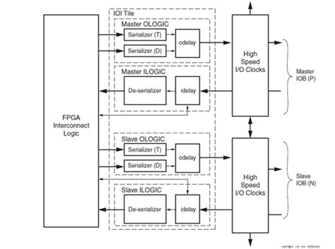 Xilinx Selectio 接口fpga使能终端电阻 Csdn博客