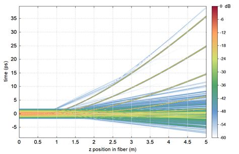 Supercontinuum Generation Supercontinua Nonlinear Spectral