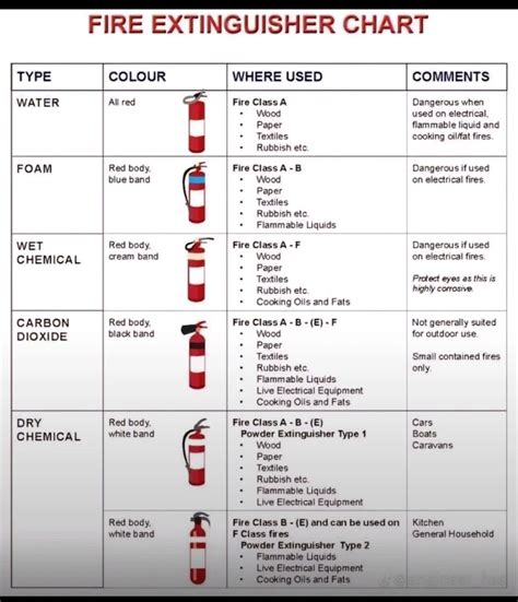 Fire Extinguishers Chart How It Is Used When And Where Its Being