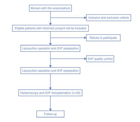 Flowchart Of Enrolment And Recruitment SVF Stromal Vascular Fraction Download Scientific