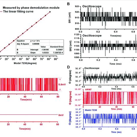 Functional Verification Of The Phase Demodulator A Phase Detection