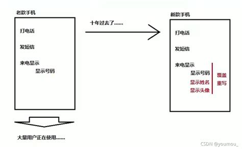 Java方法重载与覆盖的区别与应用 Csdn博客