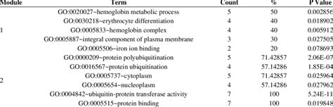 Functional And Pathway Enrichment Analysis Of Mcode Identified Genes Download Scientific Diagram