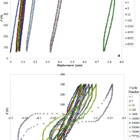 Hysteresis Force Displacement Loops For A Spf Test On A Ti 6al 4v Download Scientific Diagram