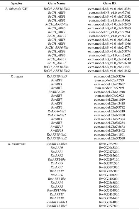 Table 1 From The Identification Of Auxin Response Factors And