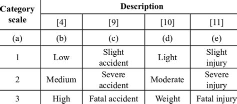 Risk Impact Scale I With Categories 1 3 Download Scientific Diagram