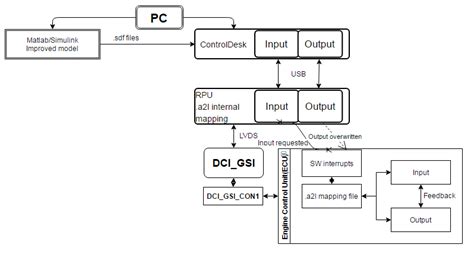 Data Flow From The Matlabsimulink Improved Model Up To Physical