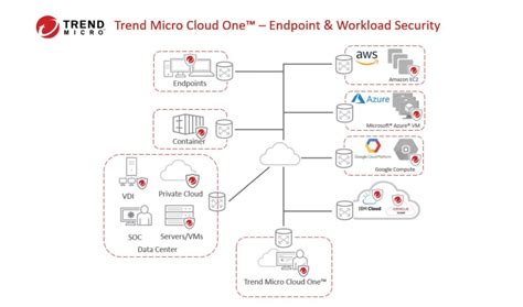 Tư Vấn Mua Trend Micro Endpoint Security