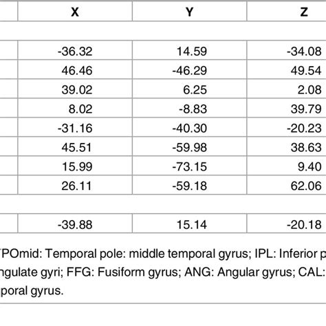 Brain Regions With Significant Correlations Between Node Global