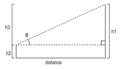 Clinometer Angle Measurement