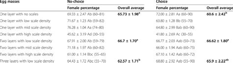 Percentages Of T Bactrae Females Emerged From S Littoralis Egg Masses Download Scientific