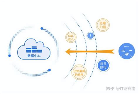 创宇盾 Web应用防火墙 知乎