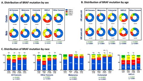 The Clinical Genomic And Transcriptomic Landscape Of Braf Mutant Cancers