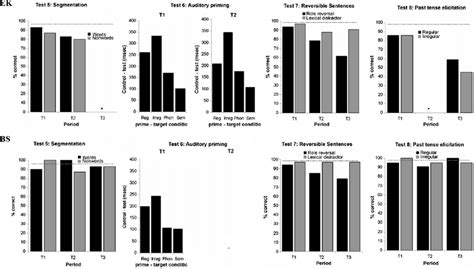 Language Phonological Segmentation Of Final Sounds Kay Et Al 1992