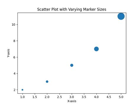 How To Set Marker Size Of Scatter Plot In Matplotlib Delft Stack