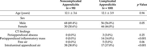 Comparison Between Noncomplicated And Complicated Appendicitis In