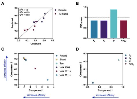 Results From Multivariate Analysis Plsr Analysis Quantifies How The Download Scientific