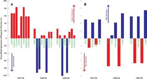 A Directional Agreement Between Temperature Sensitive Tree Ring Width