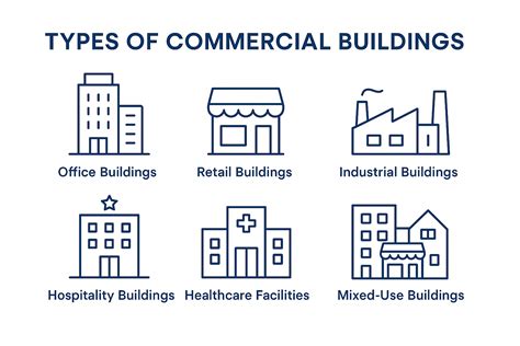 Commercial Buildings Types Trends And Famous Examples