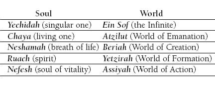 The Soul And The Afterlife