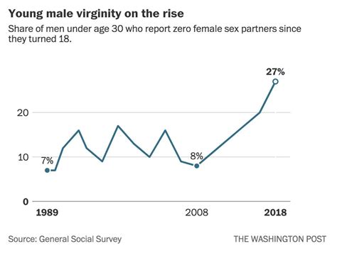 The Rise Of Sexless And Single Men A Third Of Men Arent Having Sex
