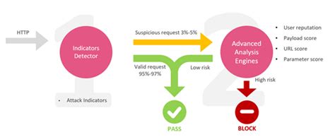 how to deal with owasp top 10 attacks using open appsec open source waf