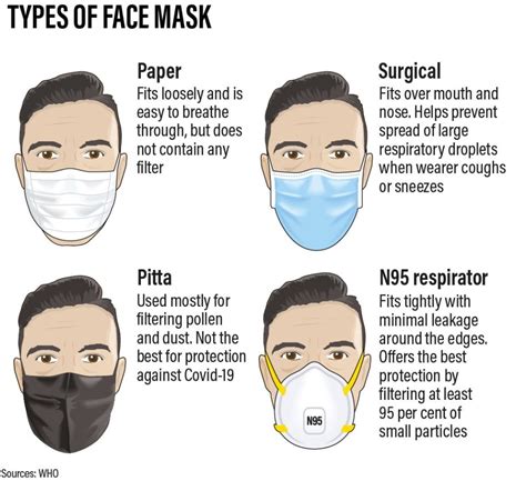 Types Of Mask And Uses At Tia Thomas Blog