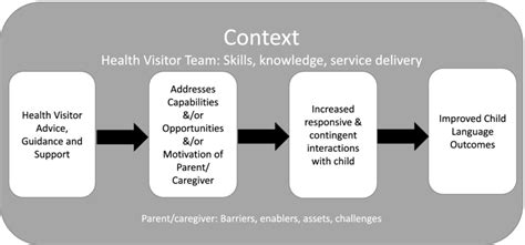 Simple Logic Model To Guide Intervention Development Download Scientific Diagram