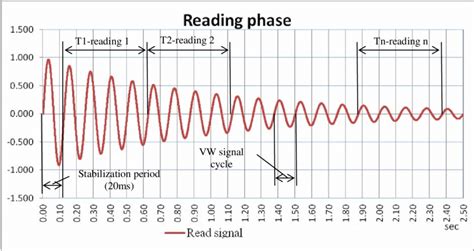 signal evaluation methodology download scientific diagram