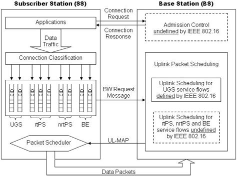 An Analysis Of The Design And Implementation Of Qos Over Ieee 80216