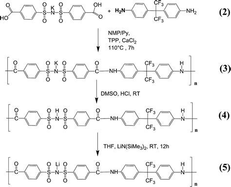 Fluorinated Polysulfonamide Based Single Ion Conducting Room Temperature Applicable Gel Type