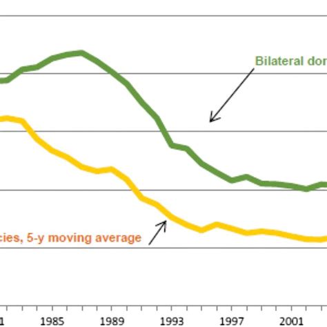 Five Year Moving Average Official Development Assistance Commitments