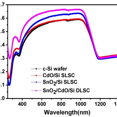 Uvvisir Absorption Spectra For Si Wafer Cdosi Sno2si Slscs And