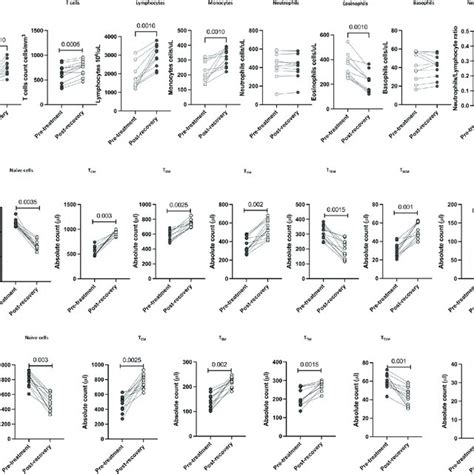 B Cell Subsets Are Altered In Mis C Absolute Numbers Of B Cell Subsets