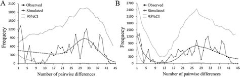Distribution Of The Number Of Pairwise Nucleotide Differences For Download Scientific Diagram